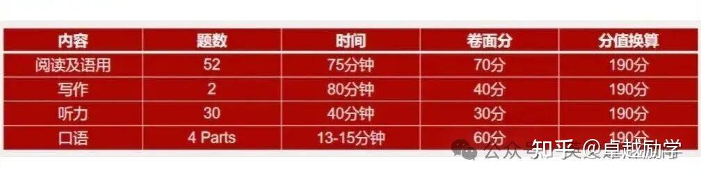 FCE考试分值计算、报名方法及必读书目分享 - 知乎