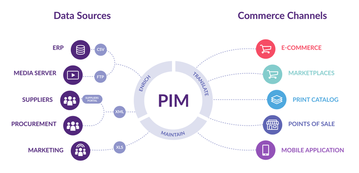 2022年产品信息管理（PIM）入门(译)-物流行业Quote-to-Cash的翻译系列3 - 知乎