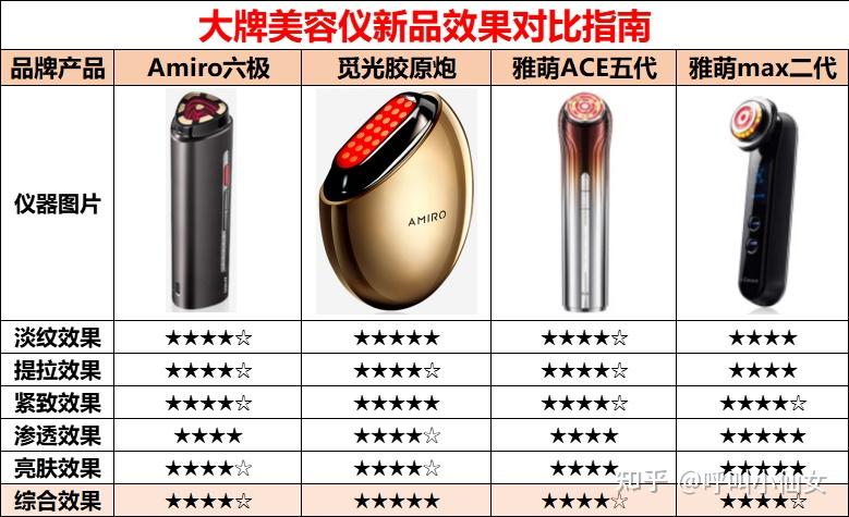 2025美容仪对比干货！Amiro觅光极萌和雅萌，哪个牌子好？Jmoon极萌胶原炮胶原光、ACE六代和max三代，哪款好？别选错了！大牌热门新品区别测评！怎么选？效果怎么样有用吗？前十品牌排行榜指南