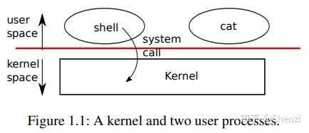xv6-book chapter 1 - Operating system interfaces - 知乎