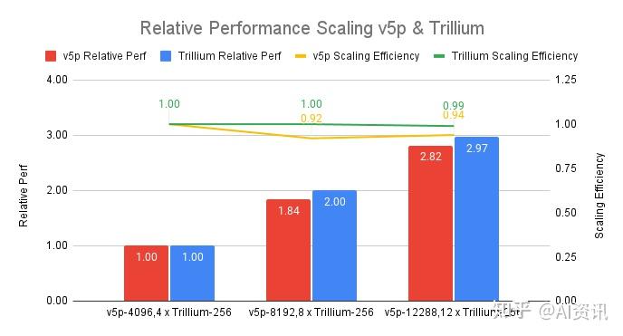 第六代 TPU Trillium 正式上市 - 知乎