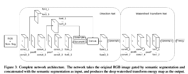 Deep Watershed Transform for Instance Segmentation - 知乎