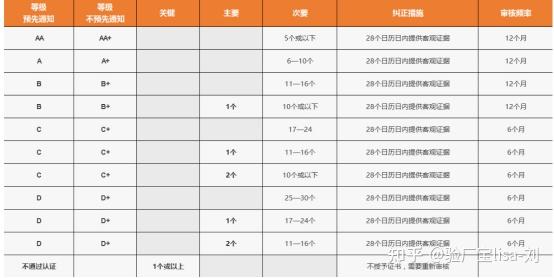 BRC都有哪些标准？审核等级及周期是怎样的？ - 知乎