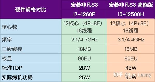英特尔 i5-12500H 性能怎么样？