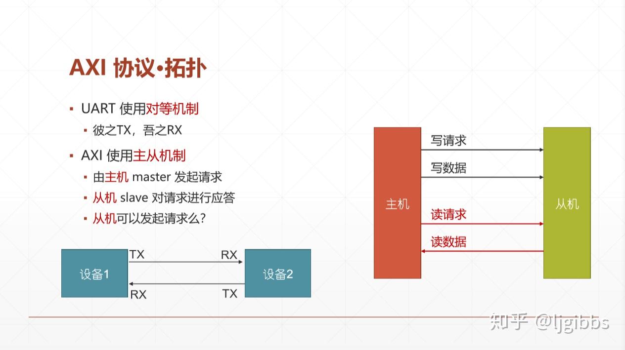 深入 AXI4 总线（B）附录·一次从〇开始的 AXI 总线入门研讨 - 知乎