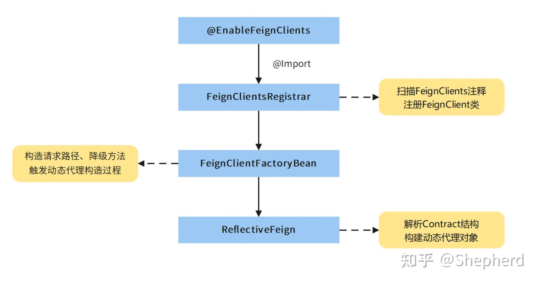 openfeign使用详解及实现原理 - 知乎