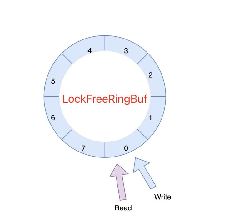 一种无锁环形缓冲区队列的JAVA实现 (LockFreeRingBuffer) - 知乎