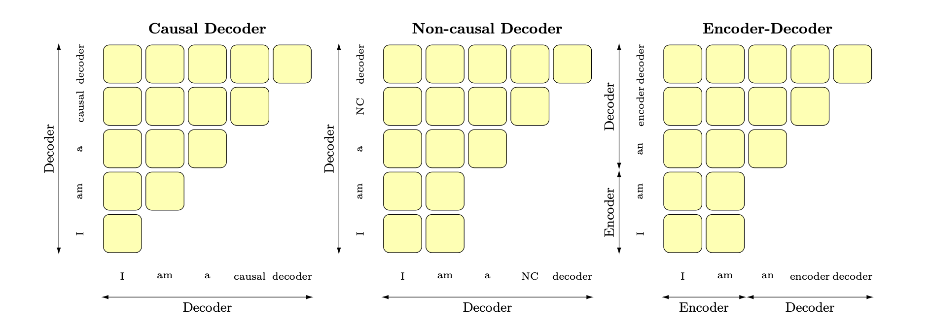 为什么现在的LLM都是Decoder only的架构？ - 知乎