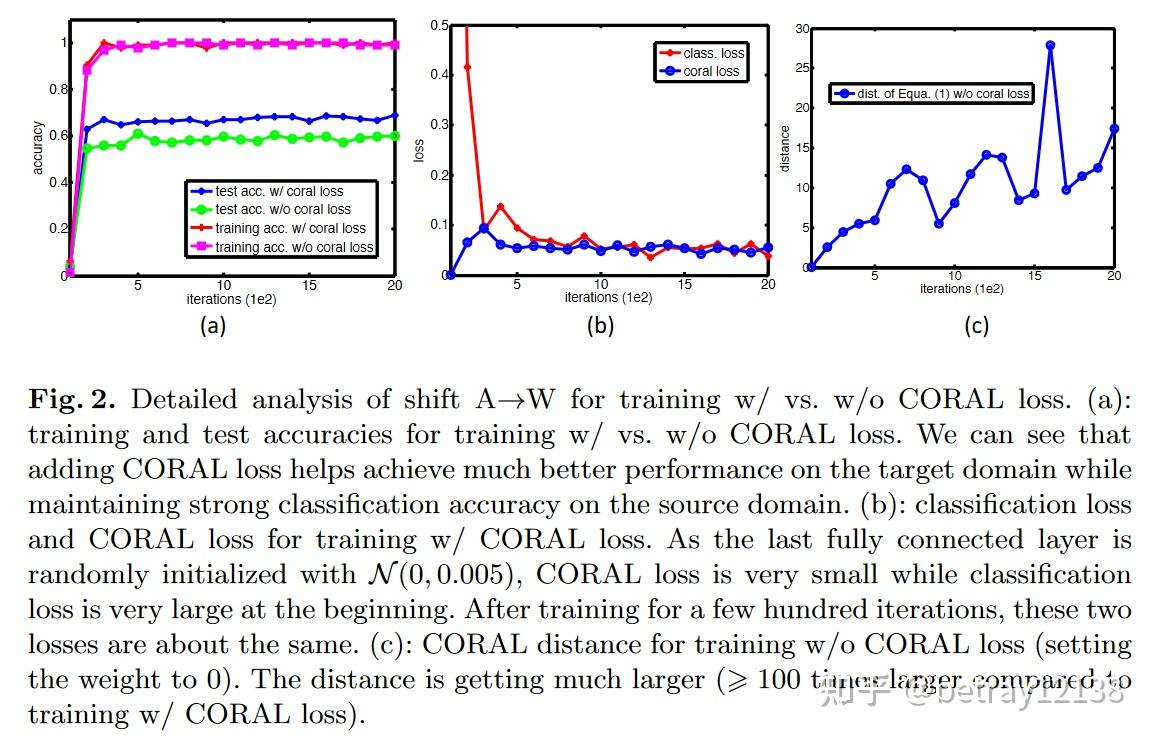 Deep CORAL-Correlation Alignment for Deep Domain Adaptation - 知乎