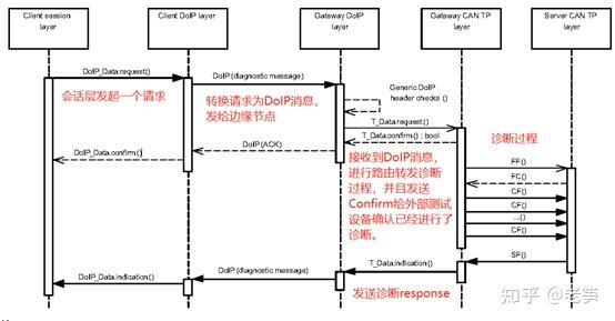 DoIP（Diagnostic communication over Internet Protocol） - 知乎