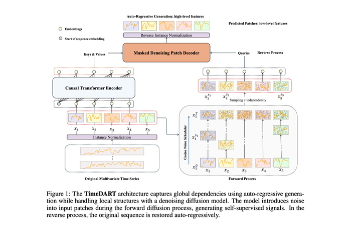 TimeDART：结合自回归和扩散机制的时间序列自监督预训练方法 - 知乎