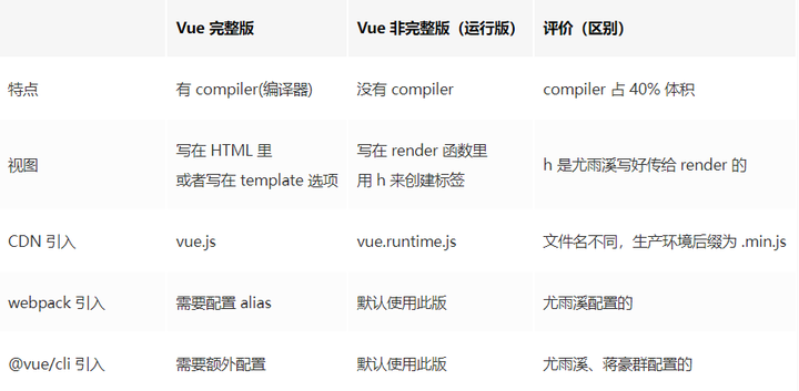 Vue2两个版本的区别（vue Js And Ntime Js） 知乎