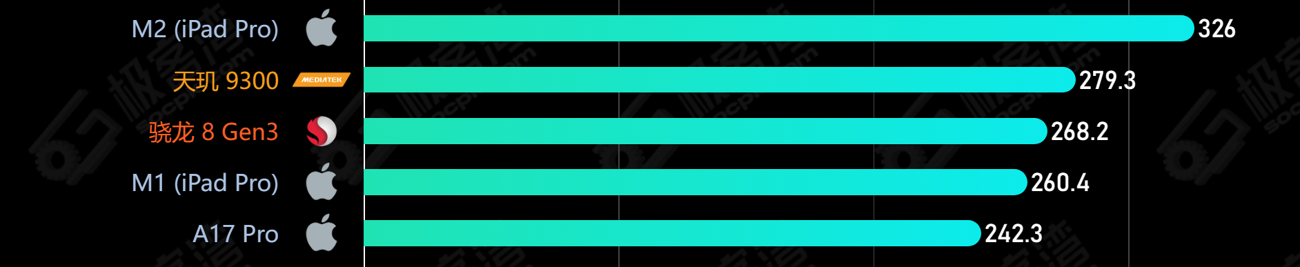 天玑9300、骁龙8Gen3和A17pro到底谁更强？ - 知乎