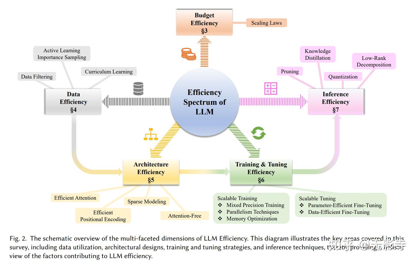 【LLM/大模型】大语言模型效率谱：算法综述(The Efficiency Spectrum of Large Language Models ...