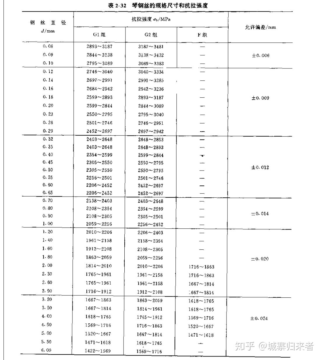 SWP-B(琴钢线)的弹性模量，泊松比，屈服应力和塑性应变的数值是多少？ - 知乎