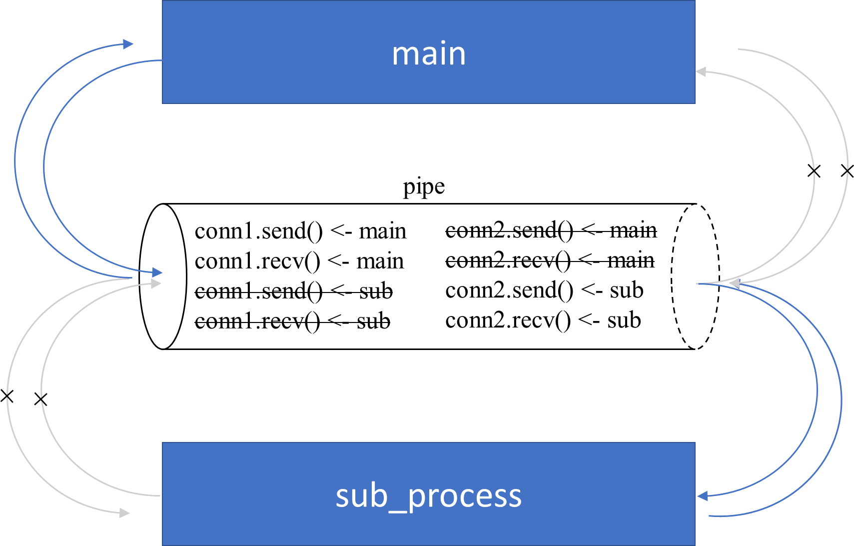 Python多进程编程之Pipe - 知乎