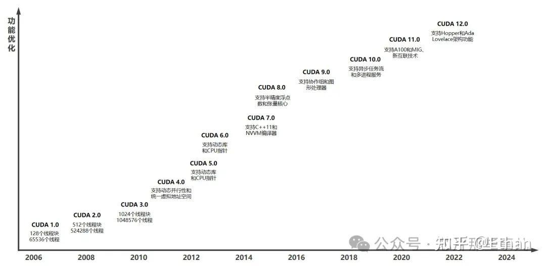 英伟达GPU MMU和（UVM->UM->NVLINK C2C）和CUDA的演进 - 知乎