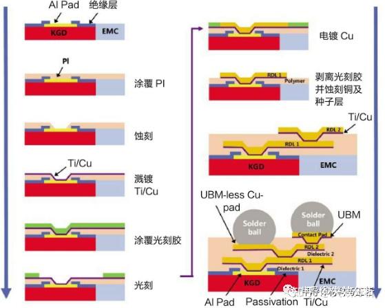 晶圆级扇出型封装工艺详解 - 知乎