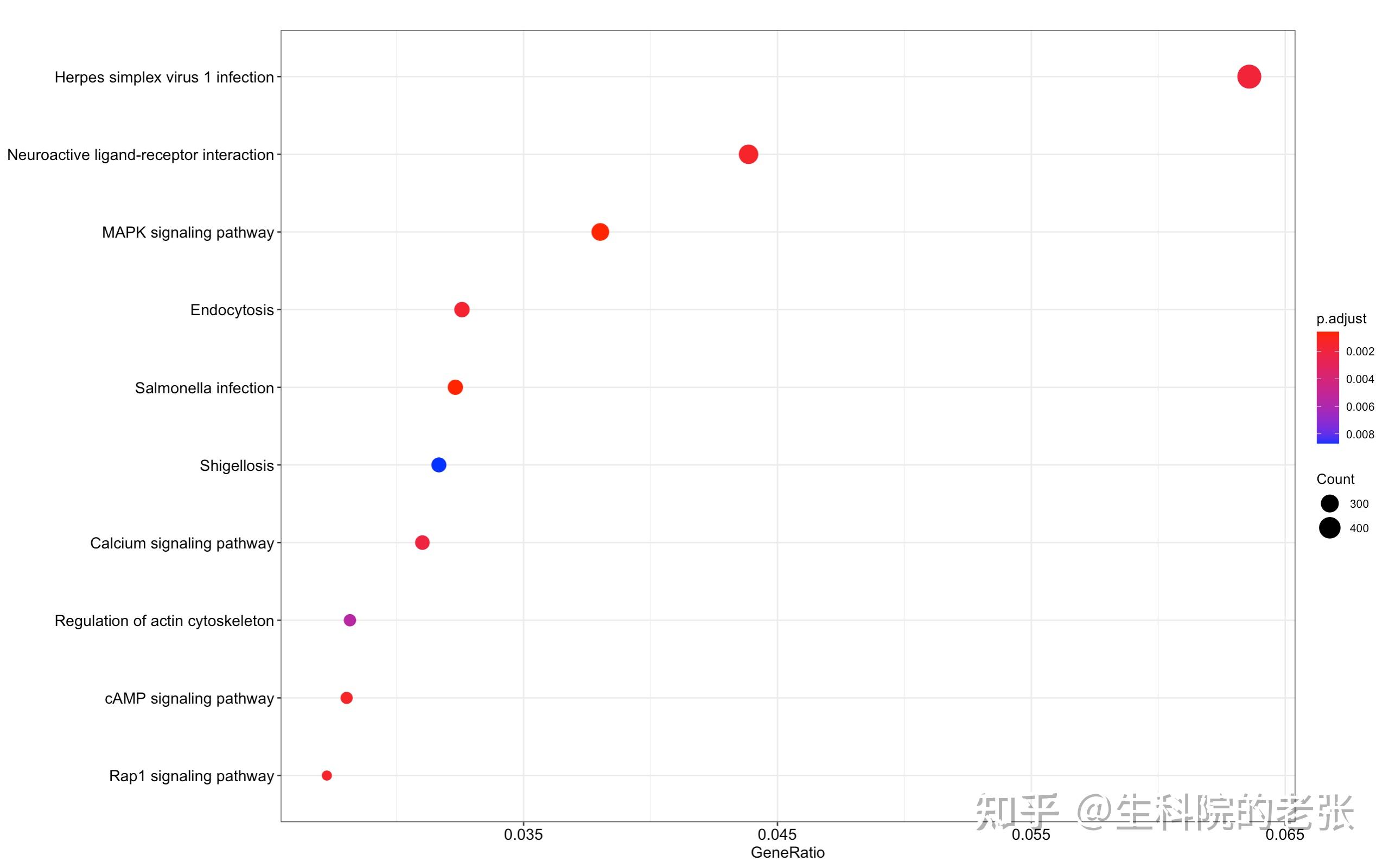 最全的GO, KEGG, GSEA分析教程(R),你要的高端可视化都在这啦！[包含富集圈图] - 知乎