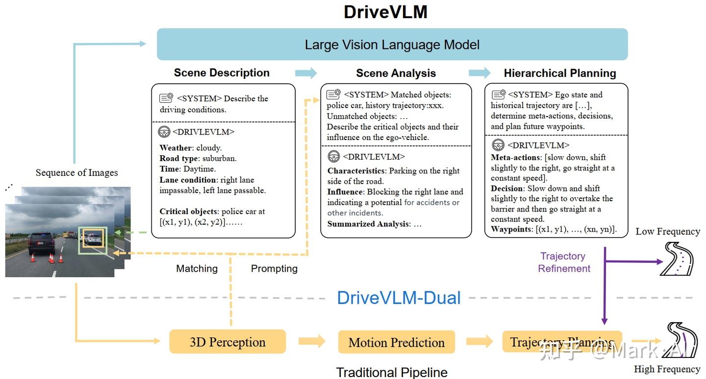 DriveVLM：自动驾驶和大型视觉语言模型的融合（理想汽车2024新作） - 知乎