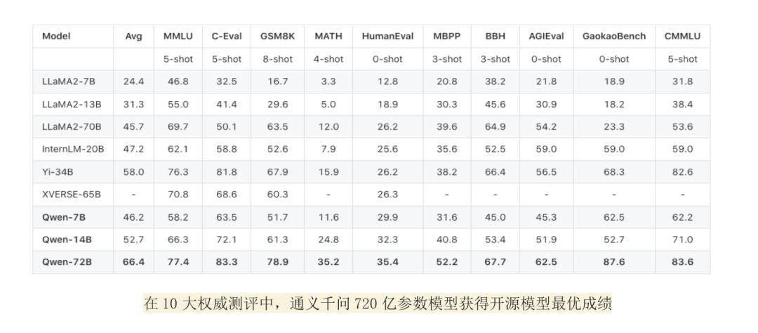阿里巴巴开源的720亿参数规模的Qwen-72B怎么样？ - 知乎