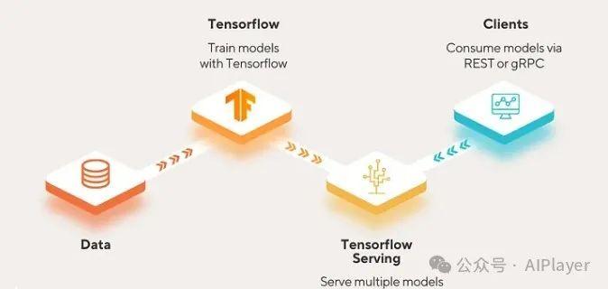 【模型部署】TF Serving源码探究 - 知乎