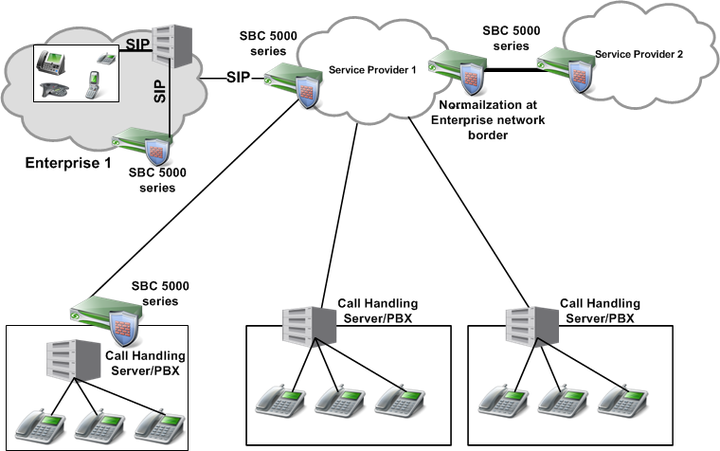 SIP技术架构中B2BUA实体分类完整说明-RFC7092-信令面-媒体面-媒体转发服务器-编码转换服务器-SBC等应用场景对照说明 - 知乎