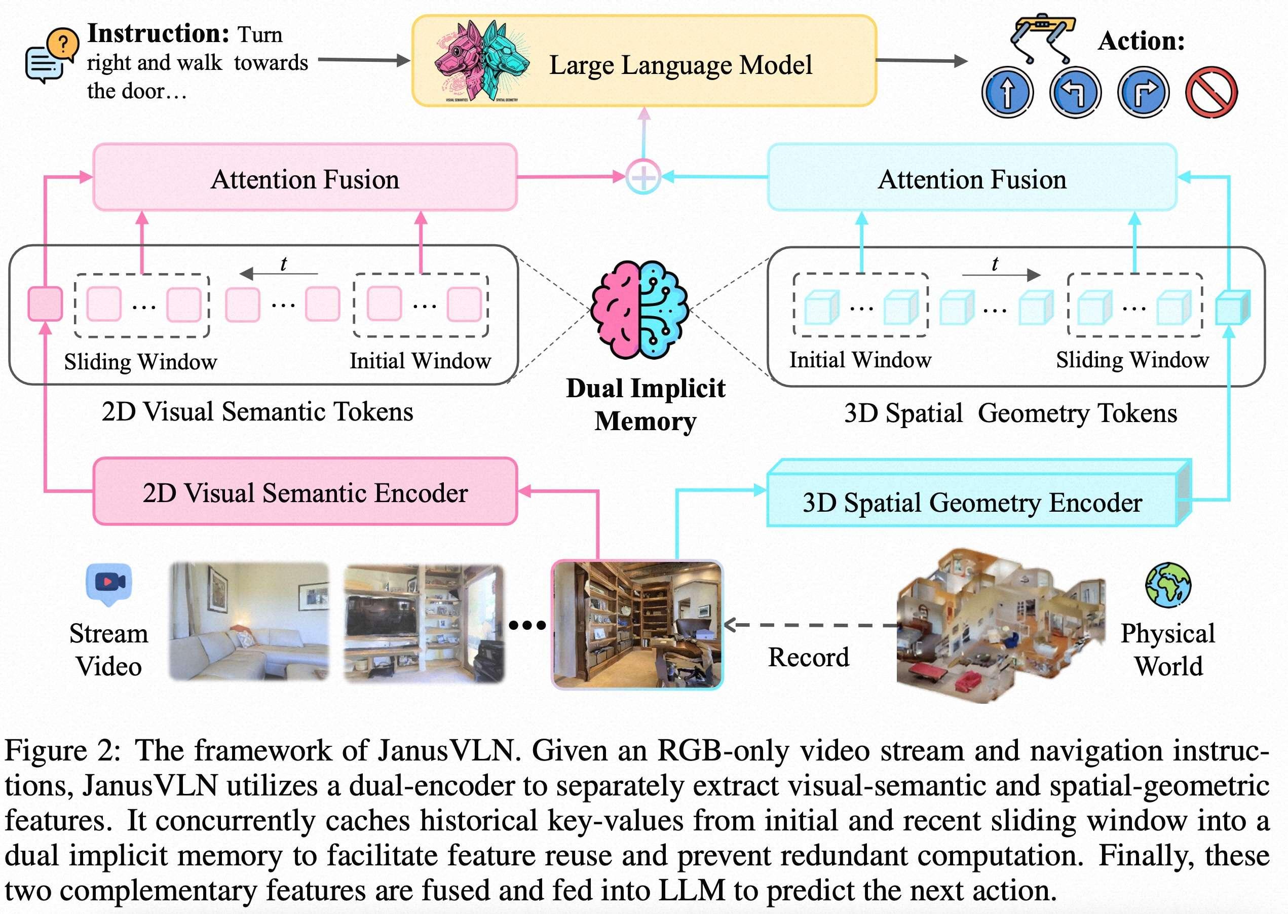 JanusVLN：双重隐式记忆机制解耦语义与空间，开启视觉语言导航新范式 - 知乎