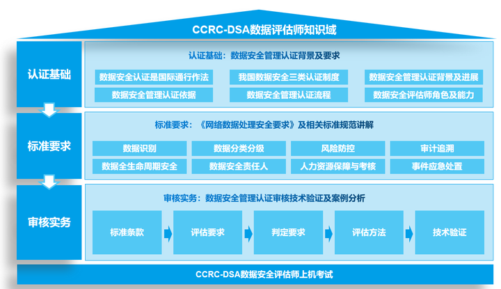 考数据安全评估师（CCRC-DSA）证书，真的有用且含金量高吗？ - 知乎