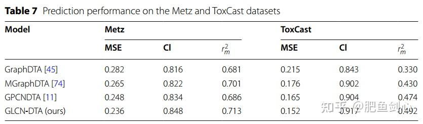 论文笔记10|Drug–target affinity prediction with extended graph learning-convolutional networks - 知乎