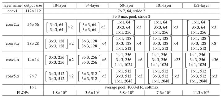 通过Pytorch实现ResNet18 - 知乎