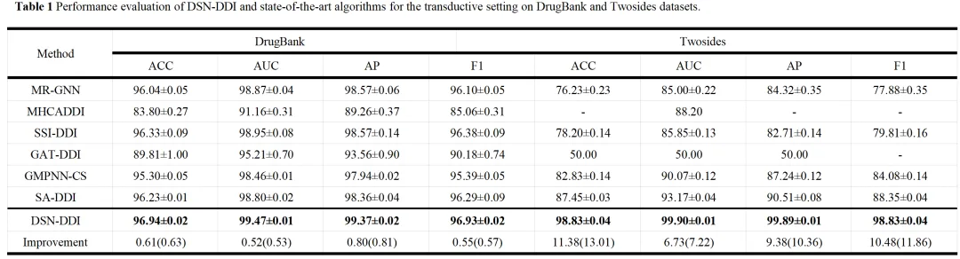 DSN-DDI：基于多视图的药物相互作用预测模型 - 知乎