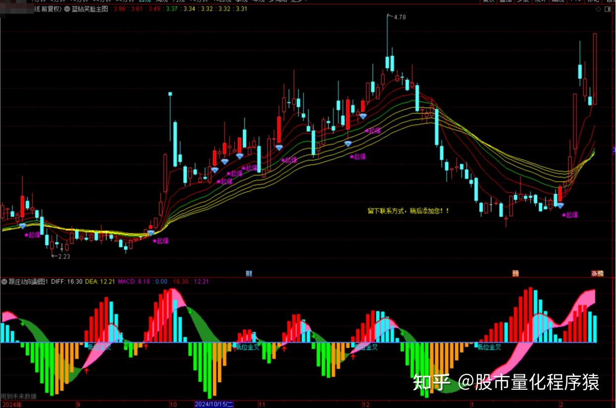量化选股与量化交易第634篇:跟庄动向MACD与KDJ、RSI金叉共振指标公式 - 知乎