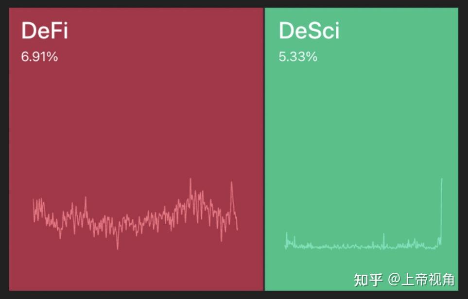 近期爆红的 DeSci 是什么？能带来什么实际应用吗？ - 知乎