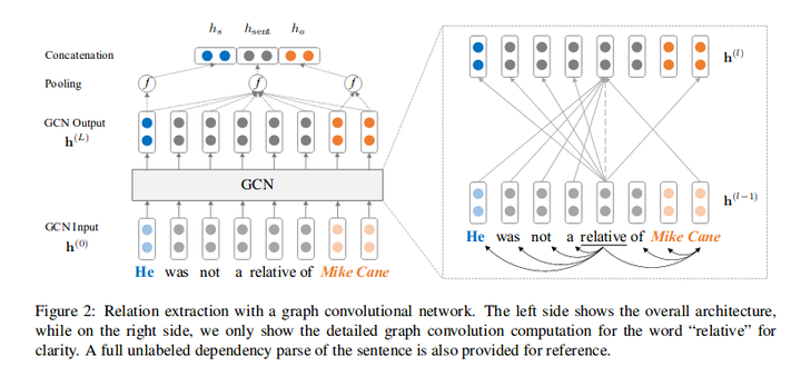 [EMNLP 2018]Graph Convolution over Pruned Dependency Trees Improves Relation Extraction - 知乎