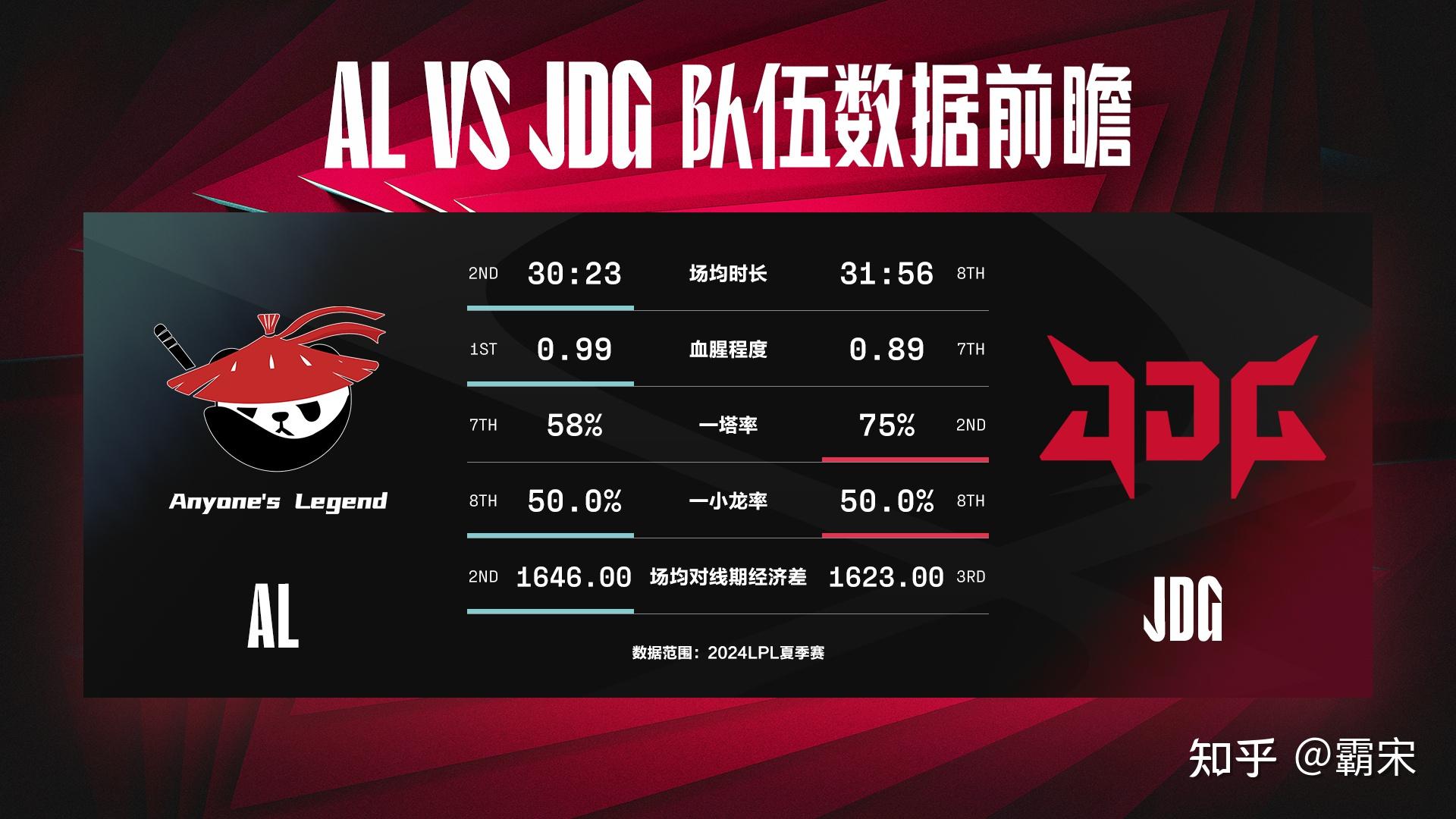 JDG三局战胜AL！网友：50块上单，毁了所有比萨！ - 知乎