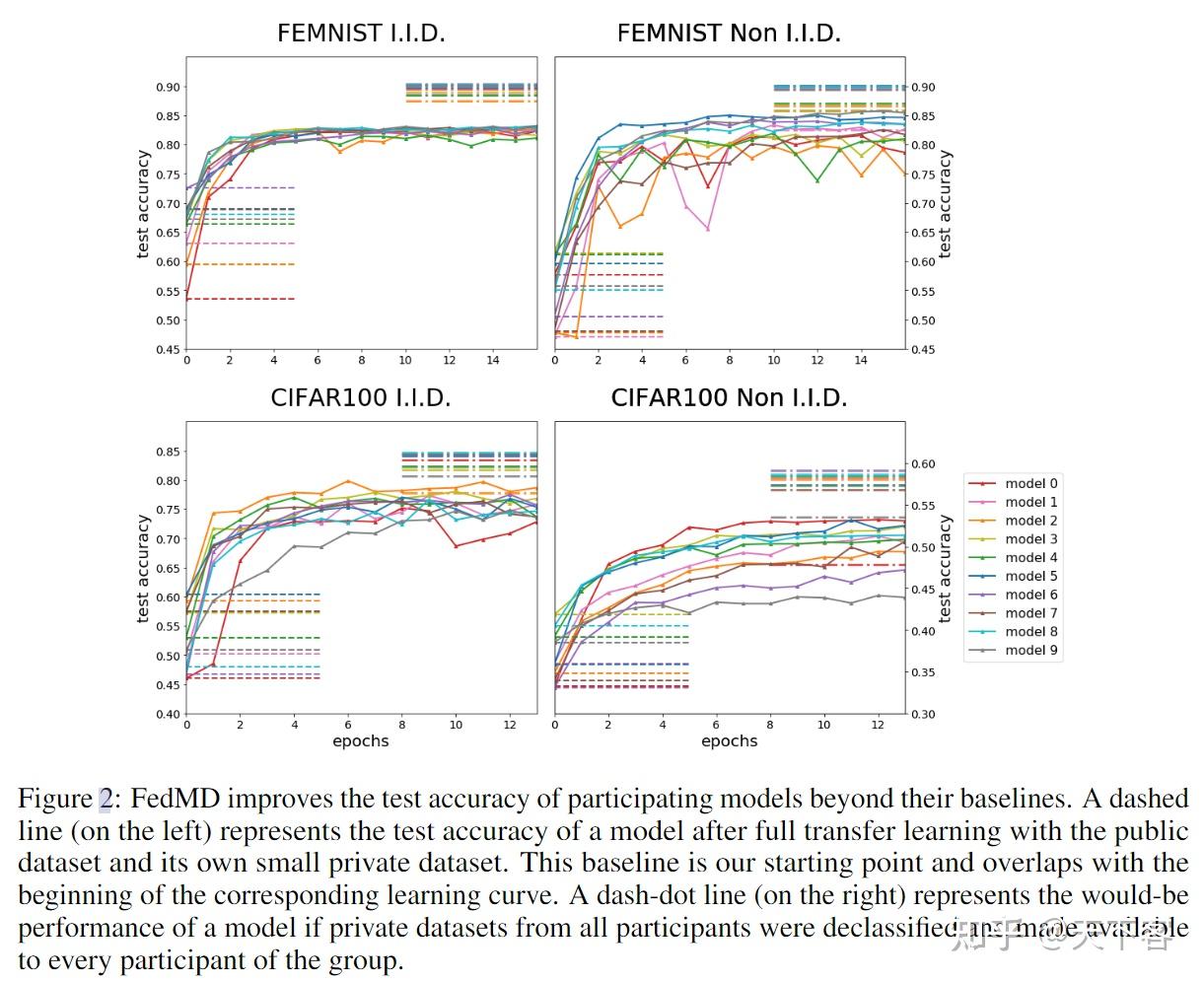 论文笔记：NeurIPS'19 Workshop FedMD: Heterogenous Federated Learning via ...