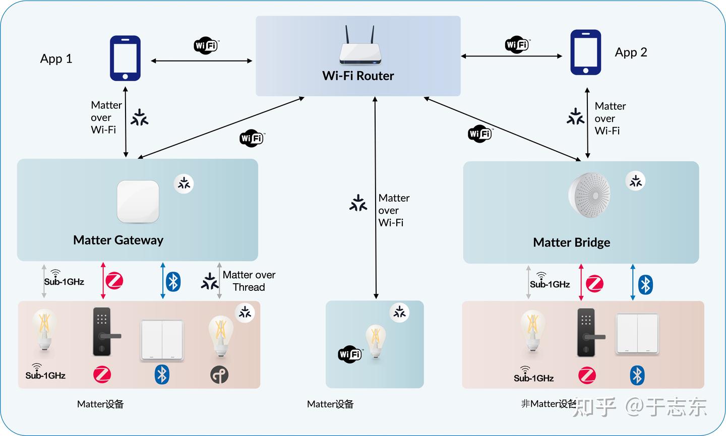 干货！易懂！通过7个问题全面了解Matter协议 - 知乎