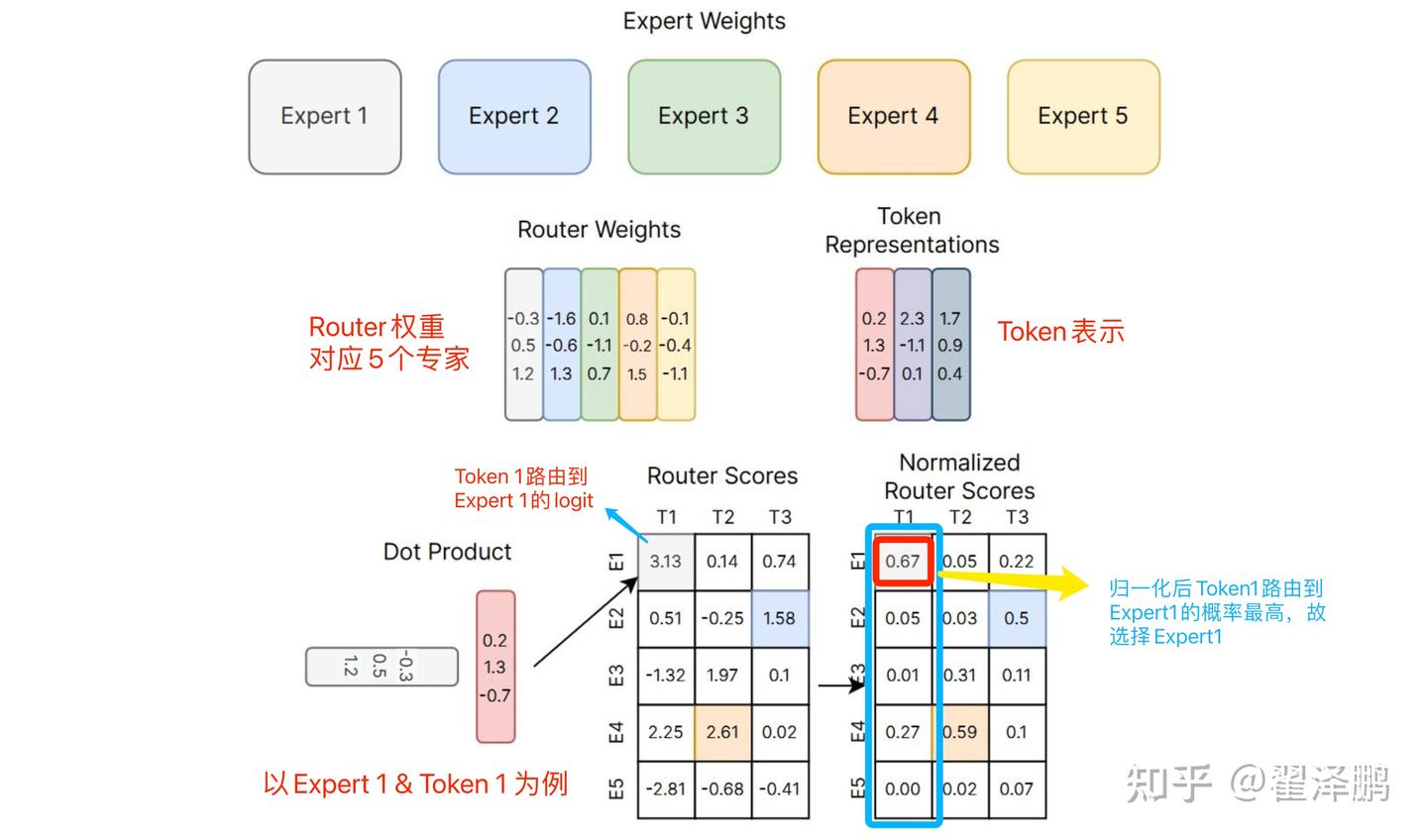 一文详解 LLM & 推荐 混合专家模型-MoE 发展史 - 知乎