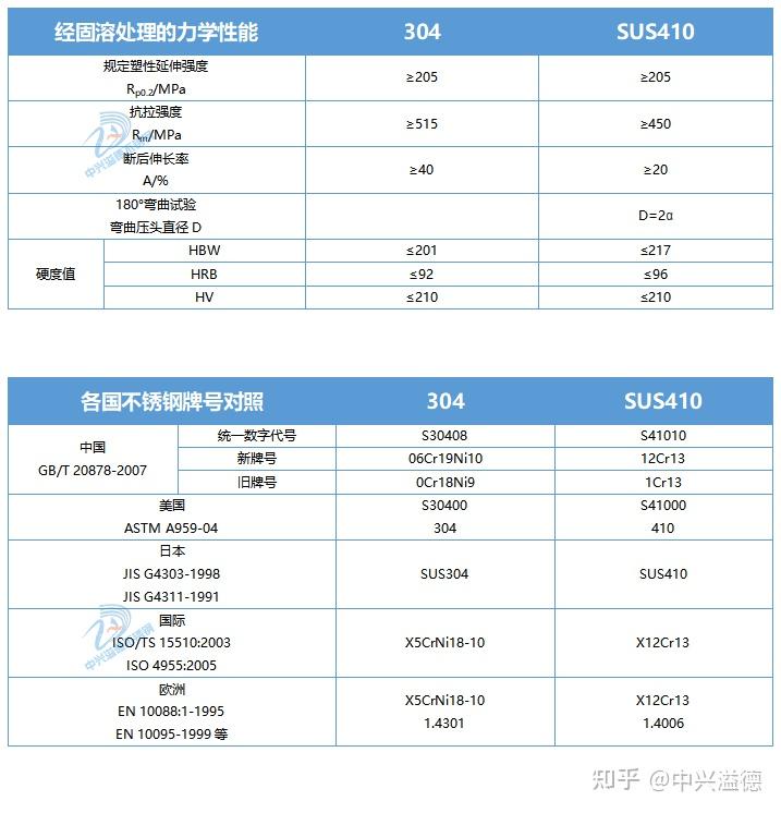 SUS410材质与304不锈钢有什么区别？ - 知乎