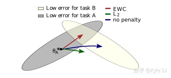 EWC方法_持续学习（Overcoming Catastrophic Forgetting in Neural Networks论文笔记） - 知乎