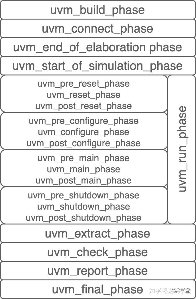 SystemVerilog | UVM | 深入Phase机制，看懂Phase机制实现原理 - 知乎