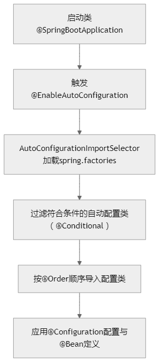 Spring Boot 自动配置原理深度解析 - 知乎