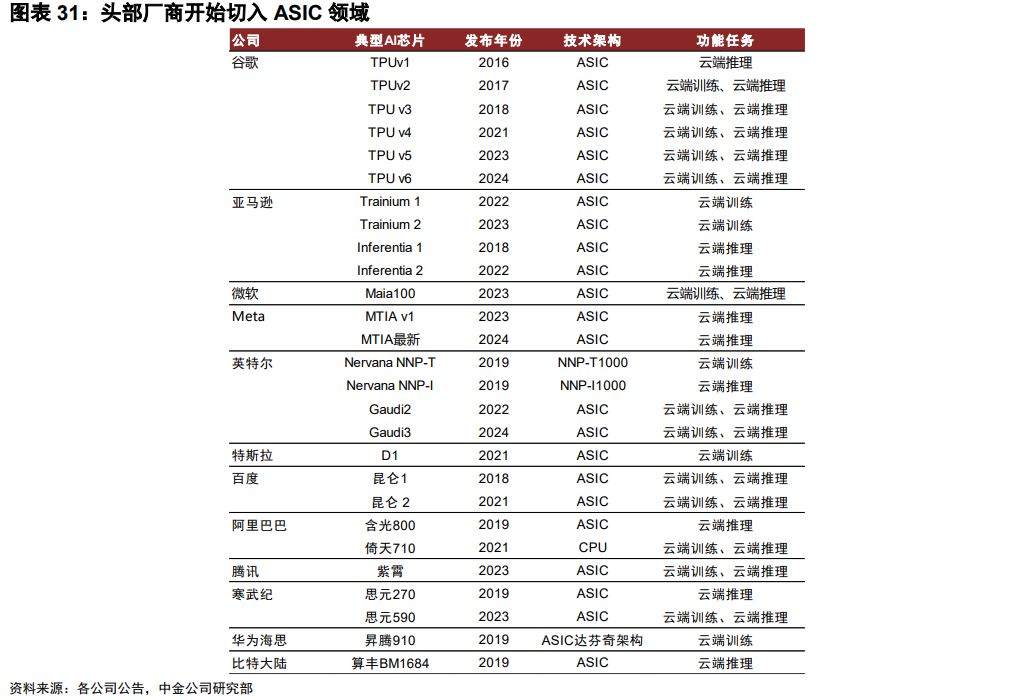 ASIC行业深度：市场前景、规模预测、产业链及相关公司深度梳理【慧博出品】 - 知乎