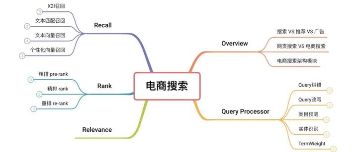 电商搜索全链路（PART II）Query理解 - 知乎