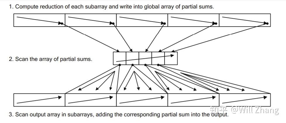 CUDA高性能计算经典问题（二）—— 前缀和（Prefix Sum） - 知乎