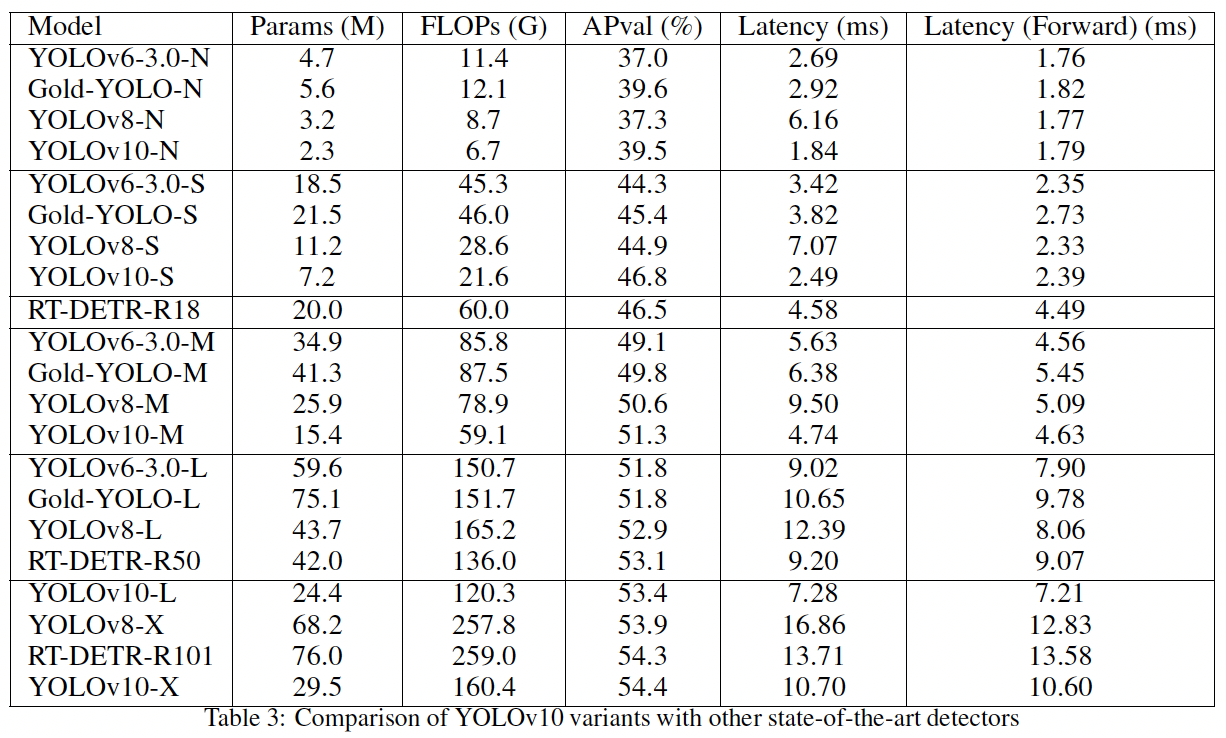 YOLO综述4：YOLOv5, YOLOv8 and YOLOv10: The Go-To Detectors for Real-time ...