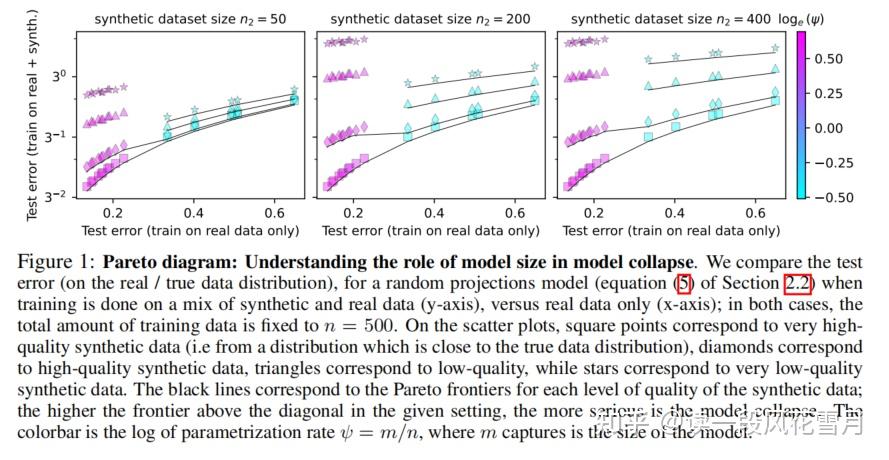 （ICLR 2025）模型崩溃的临界点:即使1‰的合成数据也会导致灾难性后果-Strong Model Collapse - 知乎