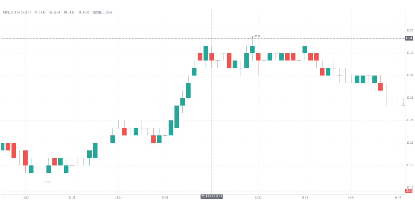 K 线图快速绘制教程：使用 KLineChart 展示 DolphinDB K 线 - 知乎