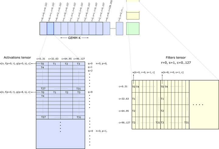 [深入分析CUTLASS系列] 0x02 cutlass 源码分析(一) --- block swizzle 和 tile iterator ...